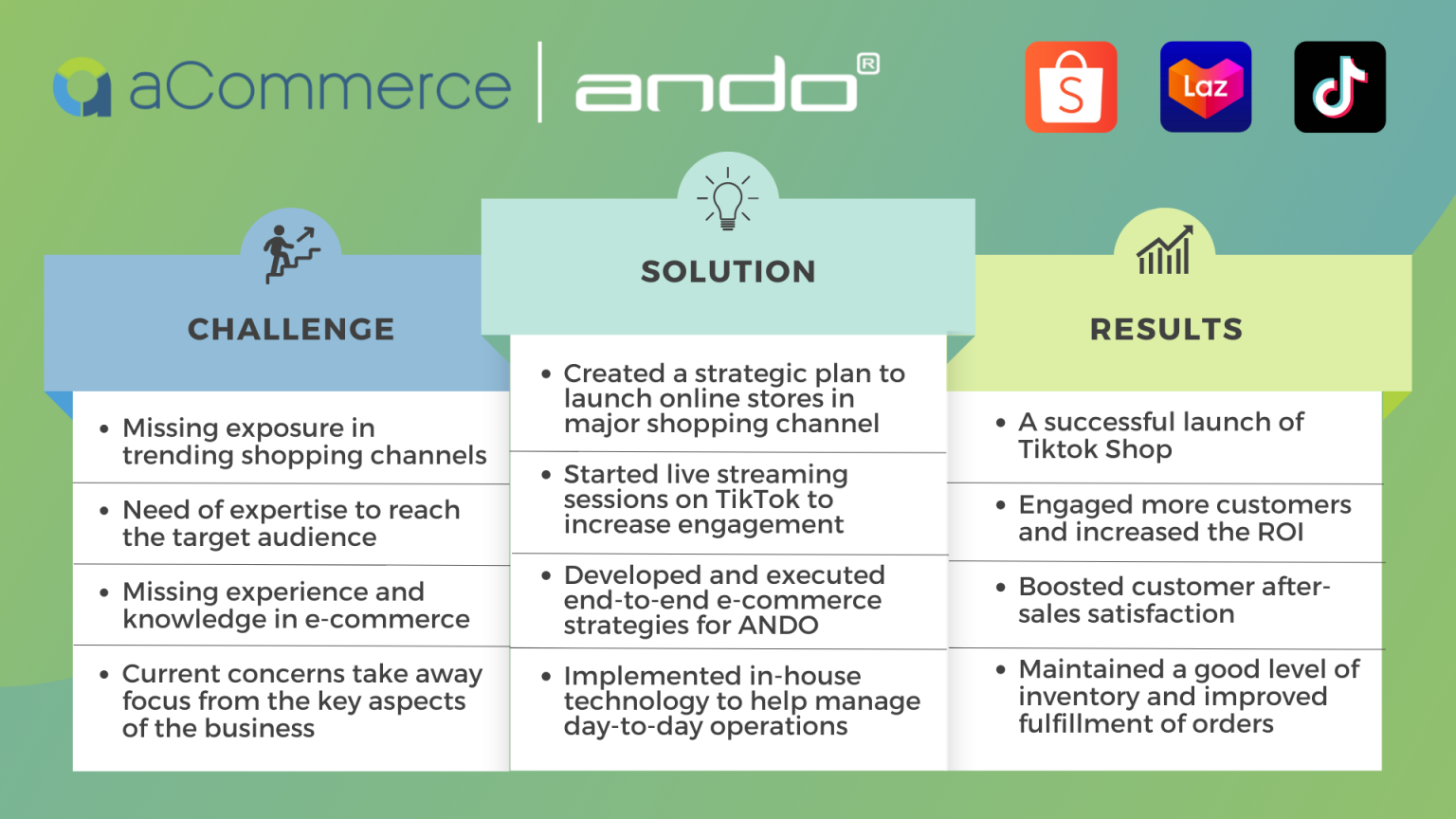 Ando Experiences Remarkable Growth Spurt in Indonesia with aCommerce ...